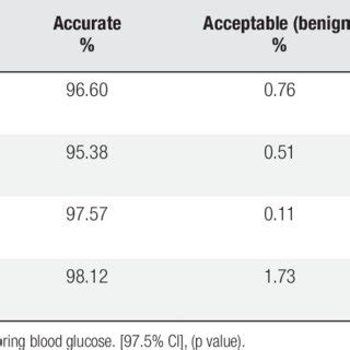 Clarke Error Grid Analysis Between Flash Glucose Monitoring FGM And