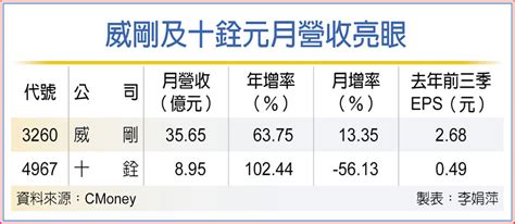記憶體翻身 威剛、十銓報喜 財經要聞 工商時報