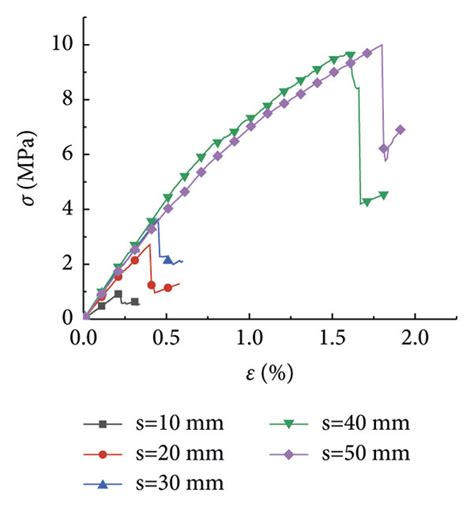 Stress Strain Curves Of Rocks Of Different Sizes A L 100 Mm B