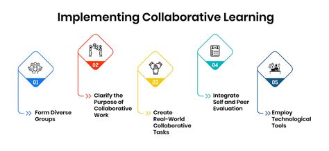 Collaborative Learning A New Paradigm For Higher Education