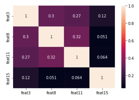 The Correlation Matrix Of The Numerical Features Download Scientific Diagram