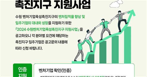 수원시 벤처기업육성촉진지구 기업에 인증·개발비 지원
