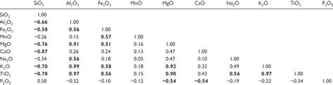 Correlation Coefficient Between Major Elements Xrf Data On Discrete Download Table