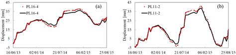 Water Free Full Text Concrete Dam Displacement Prediction Based On An Isodata Gmm Clustering