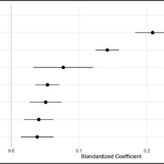 Standardized Regression Coefficients And 95 Confidence Intervals