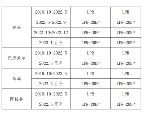 北上广深等地陆续公布！你的房贷能降多少？ 知乎
