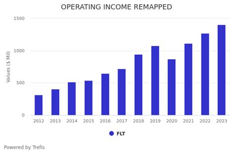 Better Bet Than Flt Stock Pay Less Than Fleetcor Technologies To Get