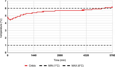 Representative Temperature Log For The Promed Validation Temperature