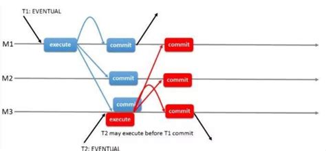 MySQL MGR 读写一致性保证group replication consistency 墨天轮