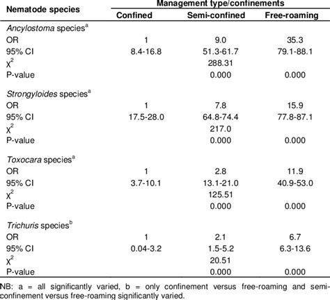 Linear Logistic Regression Analysis Of Confinement Types And Nematode