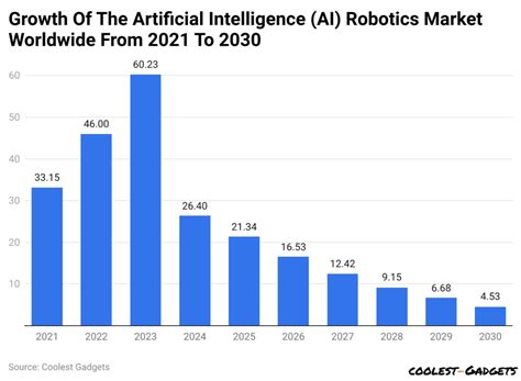 Ai In Robotics Statistics By Market Size Usage And Facts