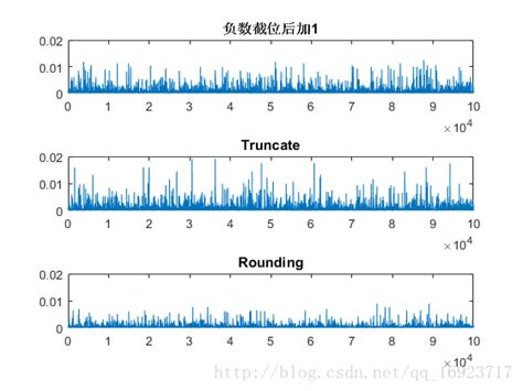3 不严谨的分析下fpga设计中的截位—truncate和rounding fpga截位出现 0 csdn博客