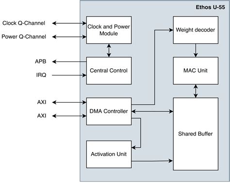 characterizing soft error resiliency in arm s ethos u55 embedded