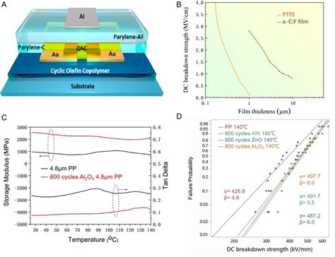 A Bilayer Top Gate Organic Field Effect Transistors Ofets Download Scientific Diagram
