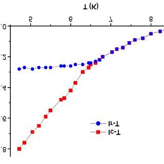A R Vs T Plot I V Characteristic Of The Device At Different Download Scientific Diagram