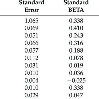 Stepwise Forward Regression Coefficients Parameter Of Regression Model