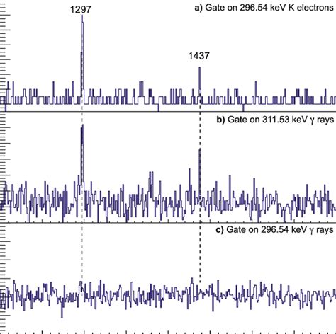Spectra Of γ Rays Detected In Prompt Coincidence With A K Electrons