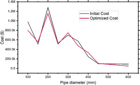 Initial And Optimized Cost Download Scientific Diagram