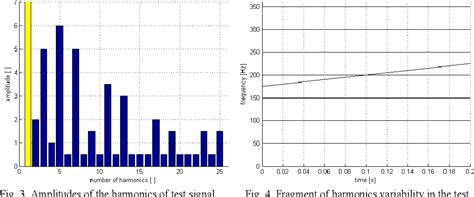 Figure 3 From Variable Frequency Prony Method In The Analysis Of