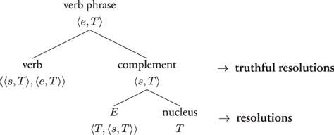 Global Structure Of Complement Constructions Download Scientific Diagram