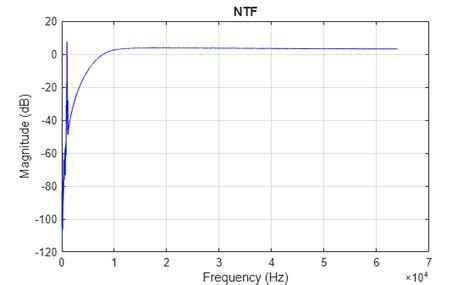 Model Continuous Time Low Pass Delta Sigma Modulator With Different Levels Of Abstraction