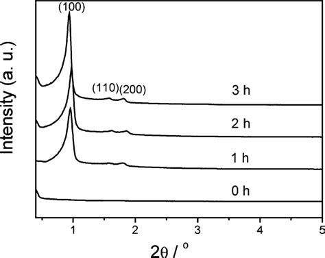 Xrd Patterns Of The Extracted 10 Sba Nh2 With Different Teos
