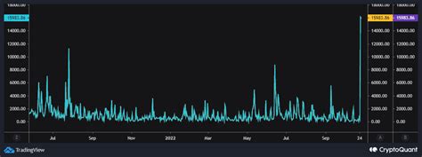 Ethereum Number Of New Smart Contracts Surge To Highest 2022 Level