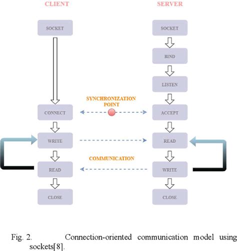 Figure 2 From Implementation Of Socket Programming Simulation Using