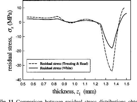 Figure 1 From Measurement Of Residual Stresses In Injection Molded Short Fiber Composites