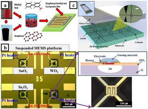 Electrohydrodynamic Printing For Demanding Devices A Review Of Processing And Applications