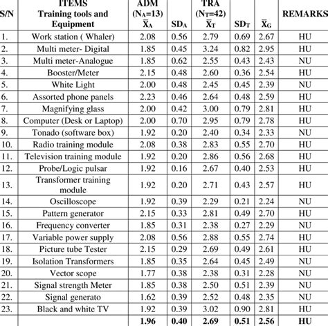 Mean And Standard Deviation On The Level Of Utilization Of Training Download Scientific Diagram