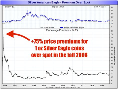 Silver Eagle Coin Pricing History