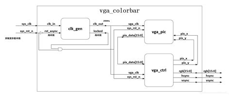 Vga显示器驱动设计与验证vga图像坐标 Csdn博客