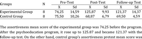 Assertiveness Inventory Pretest And Posttest Mean And Standard