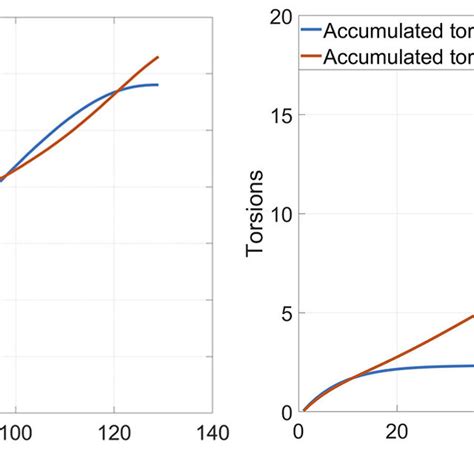 Accumulated Curvatures And Torsions Comparisons Between Constrained