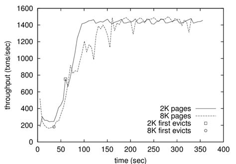 1 A Faulty Method Of Capturing Steady State Performance This Graph Download Scientific