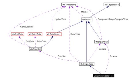VTK VtkSimpleScalarTree Class Reference