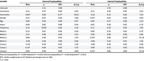 multiple regression and relative weights analysis results for external
