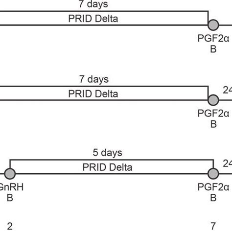 Pdf Adding A Second Prostaglandin F2α Treatment To But Not Reducing The Duration Of A Prid