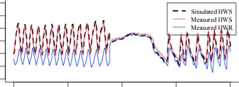 Capacity Percentage Of Boiler From Measurements Download Scientific Diagram