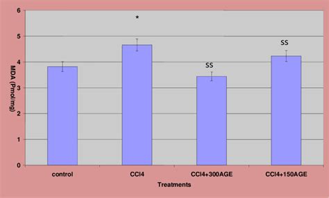 Effect Of Ethanolic Ginger Extract On Mda Levels In The Rats Treated