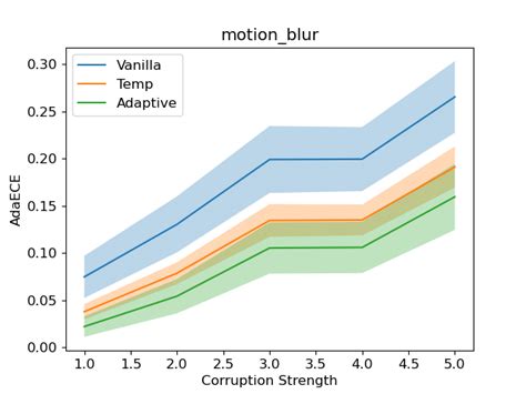 How AdaECE Changes With Varying Levels Of Motion Blur Corruptions