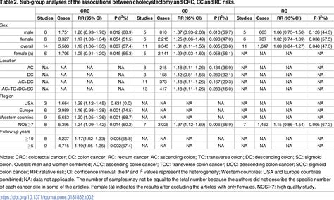 Malignant Neoplasm Of Transverse Colon Semantic Scholar