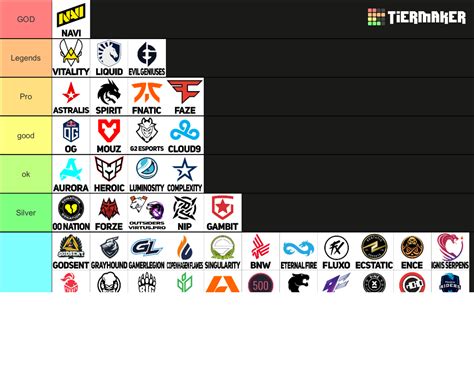 CSGO Pro Teams Tier List Community Rankings TierMaker
