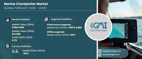 Marine Chartplotter Market Size And Share Report 2025 2034