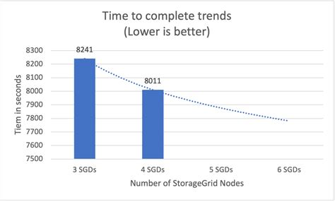 Performance Tests With Scalability