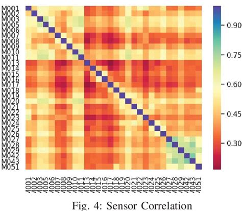figure 1 from smart home iot anomaly detection based on ensemble model