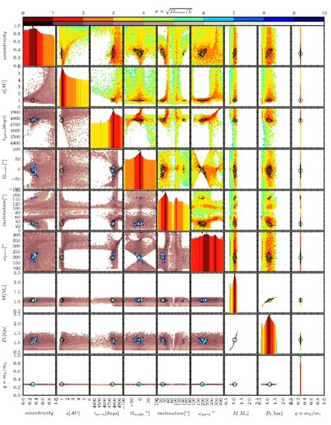 Likelihoods In The Space Of Kepler Parameters Shown In Colors In The Download Scientific