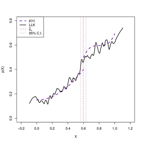 The Dashed Line Denotes The True Curve Of P· The Solid Line Denotes