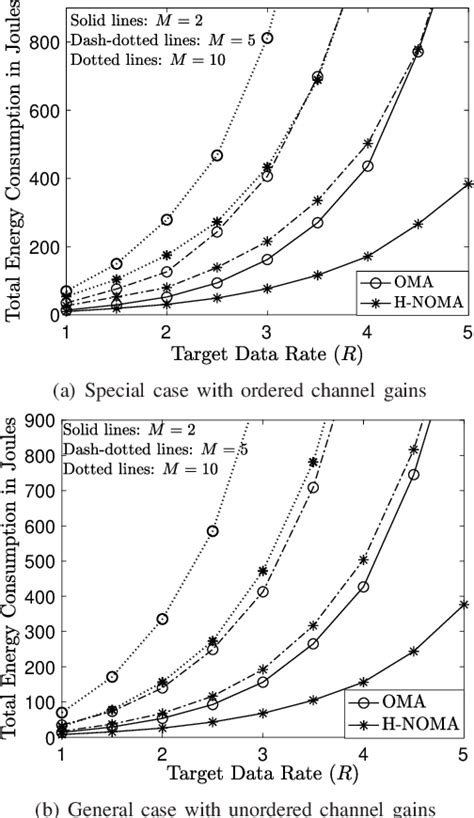 Figure 2 From Design Of Downlink Hybrid Noma Transmission Semantic Scholar